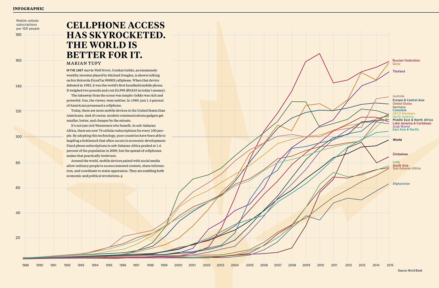 Cellphone Access Has Skyrocketed Worldwide - HumanProgress