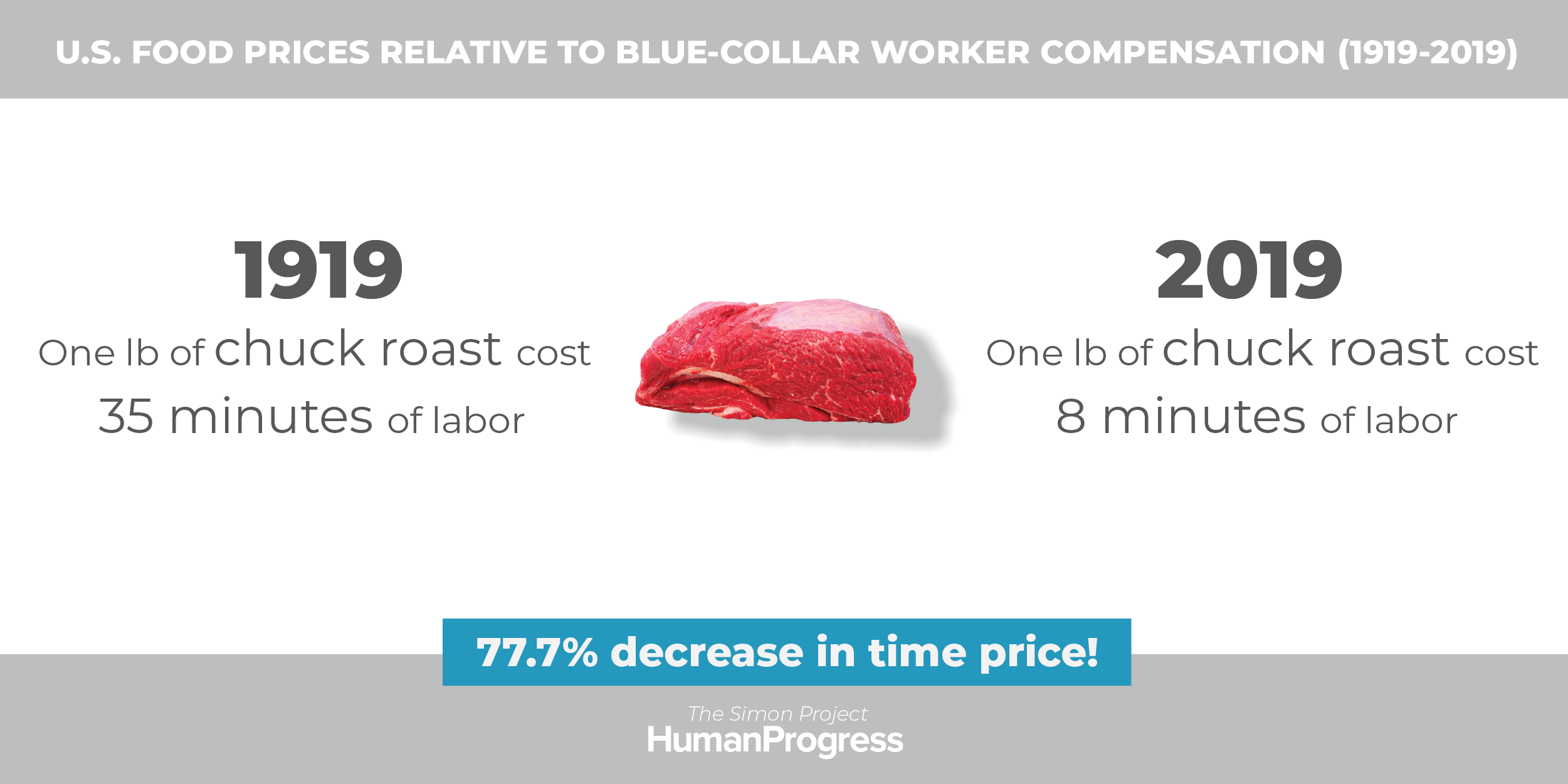 Food Prices from the U.S. Blue-Collar Worker Perspective (1919-2019 ...
