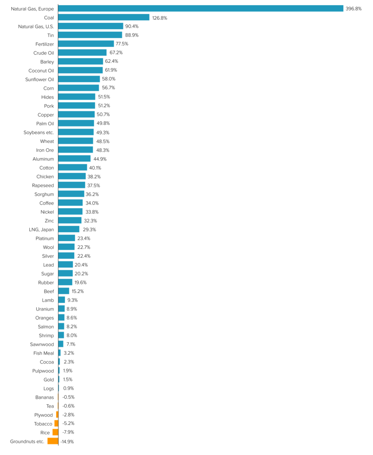 The Simon Abundance Index 2022 - Human Progress